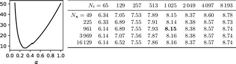 Table 51 From A Scalable Algorithm For Solving Linear Parabolic