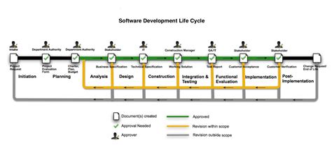 Top Best Practices For Successful Sdlc Implementation