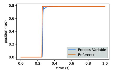 Response Of The Linear Pd I Fuzzy Controller Using The Upafuzzysystems