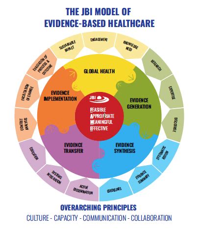 The Jbi Approach Evidence Based Healthcare