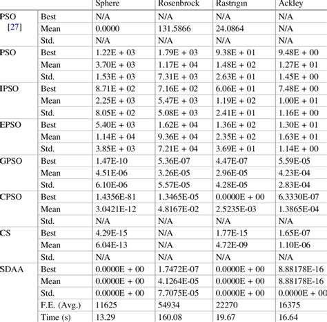 Simulation Result Of 30 Dimensional Test Problems Download Table