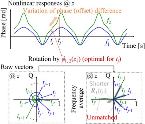 Figure 2 From Multi Frequency Φ Otdr Das Using Timely Updated Vector Based Phase Averaging