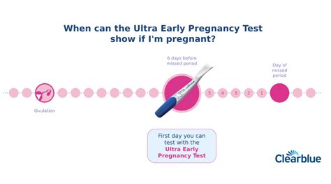 Am I Pregnant Quiz Symptoms Test Clearblue
