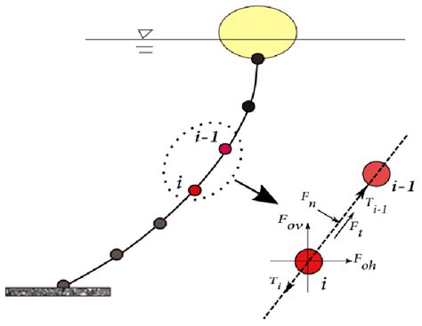 External Forces Acting On A Lumped Mass On Mooring Line Download Scientific Diagram