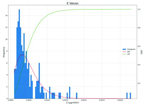 Histogram Of Average E Values With Log Normal Distribution Curve Pdf