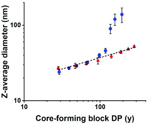Double Logarithmic Plot For The Relationship Between Zaverage Diameter Download Scientific