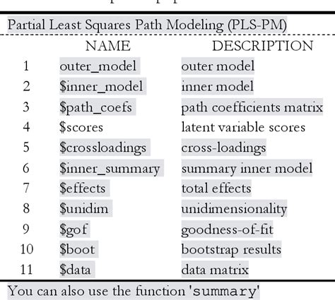 table 1 from partial least squares structural equation modeling with r semantic scholar