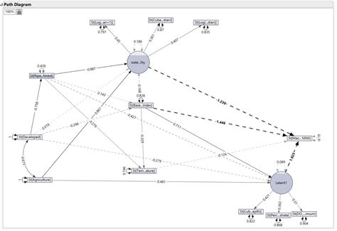 Structural Equation Model Standardized Path Coefficients Greater Than 1