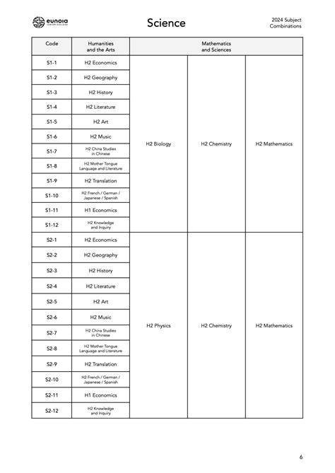 Subject Combinations