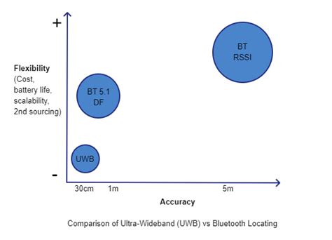 Bluetooth BLE Vs Ultra Wideband UWB For Locating BeaconZone Blog