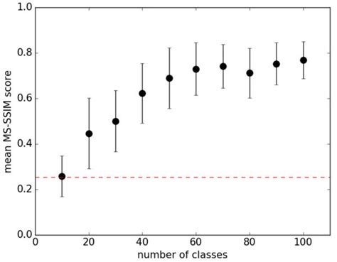 Conditional Image Synthesis With Auxiliary Classifier Gans Statwiki