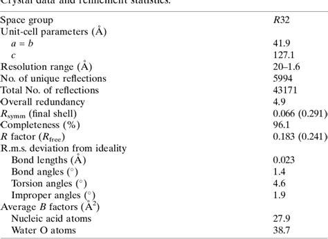 Table 1 From Structure Of An Rna Duplex With An Unusual G C Pair In Wobble Like Conformation At