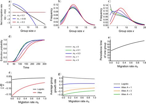 The Effect Of Migration On Population Dynamics A The Net Immigration Download Scientific