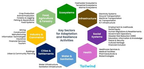 Adaptation And Resilience Taxonomy Tailwind Climate Carol Fraser