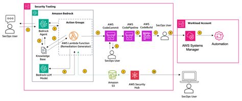 Building Automations To Accelerate Remediation Of Aws Security Hub