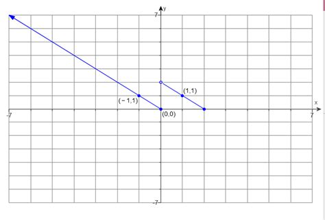 Solved The Graph Of A Piecewise Defined Function Is Given Chegg Com