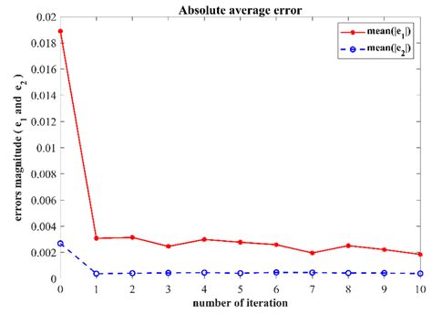 Iterative Convergence Trend Download Scientific Diagram