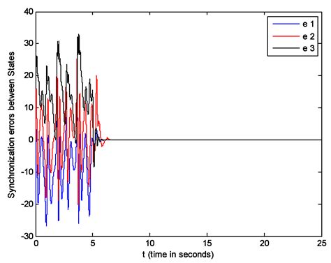 Time Delay Fractional Variable Order Adaptive Synchronization And Anti