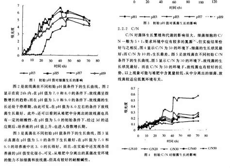 有机垃圾好氧堆肥过程中微生物生长适应条件的研究 上海谓载科技有限公司