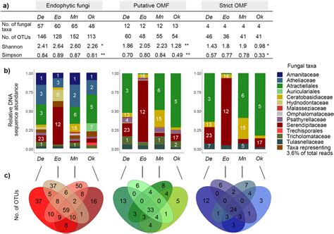 Comparison Of Endophytic Root Fungal Communities Detected In The