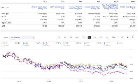 Icln Etf Avoid In The Election Run Up Nasdaq Icln Seeking Alpha