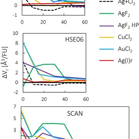 Volume Of Selected Studied Polymorphs Of Agcl2 Relative To Agcl ½cl2