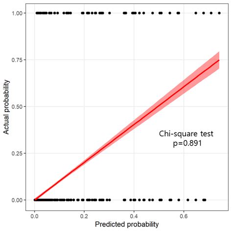 Calibration Plot For Test Data X Axis Represents The Predicted Download Scientific Diagram
