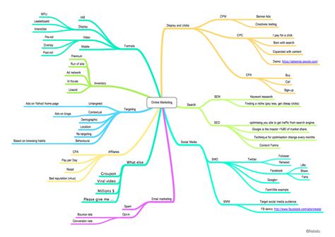 Digital Marketing Mind Map Digital Evolution