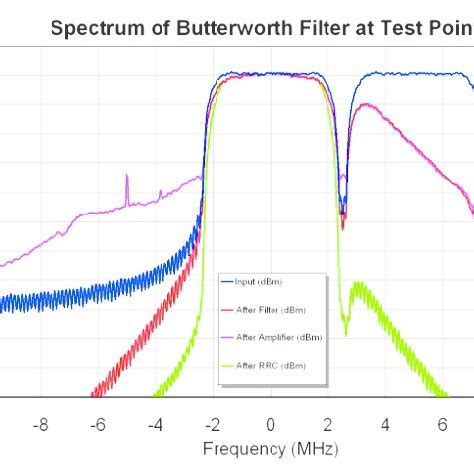 Spectra For Bessel Filter With Adjacent Channel Interference Download Scientific Diagram