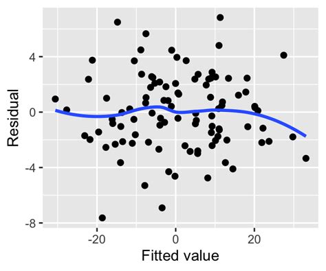 9 Regression Assumptions And Diagnostics 36 707 Regression Analysis