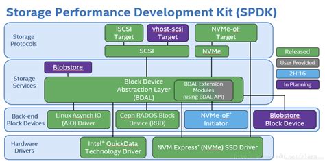 Blobstore 介绍 Csdn博客