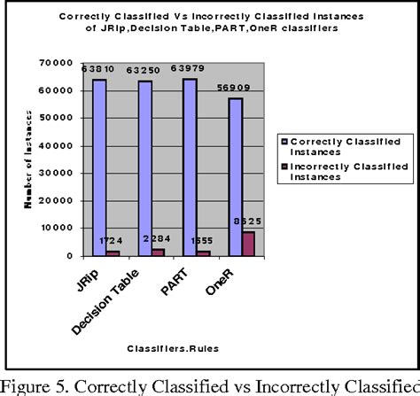 Figure 1 From Effective Network Intrusion Detection Using Classifiers
