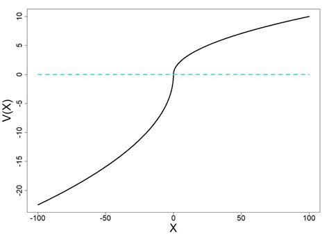 Cpt Value Function With β 05 λ 225 And Γ 0 Download Scientific Diagram
