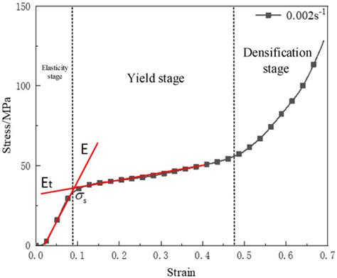 Polymers Free Full Text Determination Of Elastic Modulus Stress