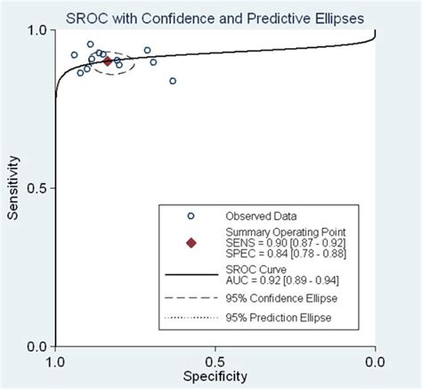 The Pooled Receiver Operating Characteristic Curve Of Combination Download Scientific Diagram