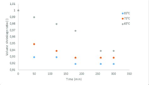 Volume Shrinkage Ratio In Relation To The Drying Time For Different