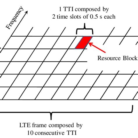 Pdf Downlink Packet Scheduling In Lte Cellular Networks Key Design