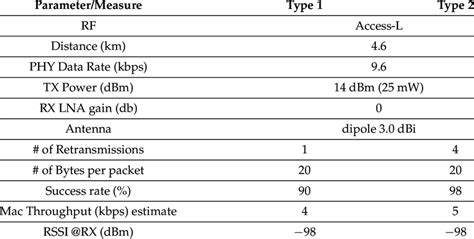 The Parameters Of A Communication RF Module Download Scientific Diagram