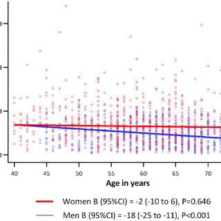 Association Between Age And Skin Hyperemia According To Sex Download Scientific Diagram