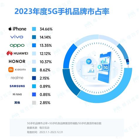 2023年5g手机报告出炉 小米市场占有率跌出前五财富号东方财富网
