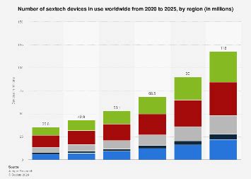 Sextech Devices In Use By Region Statista