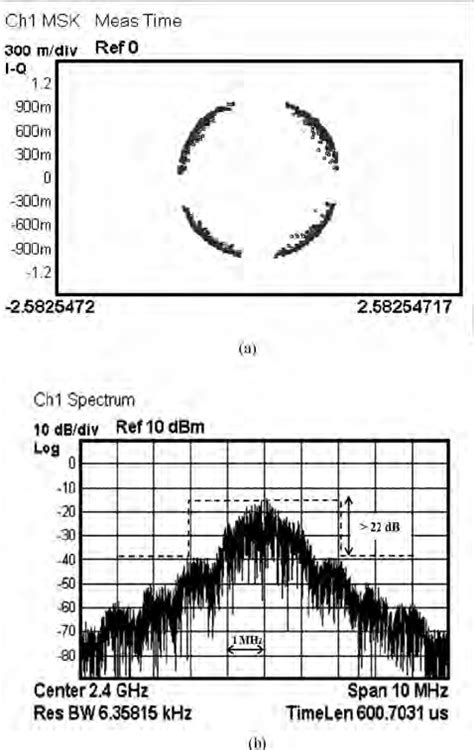 A Measured Constellation For EVM And B Transmitter Output Spectrum Download Scientific