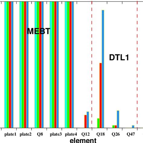 Particle Loss Due To Statistical Quadrupole Gradient Errors Download Scientific Diagram