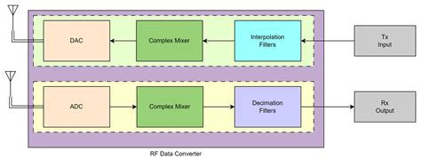Validate Rf Data Converter Configuration Matlab And Simulink