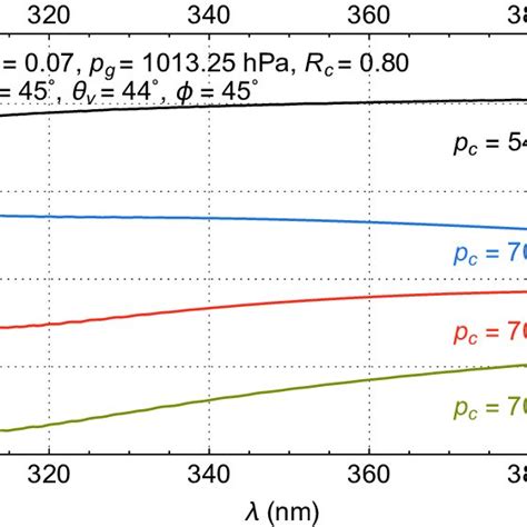 Four Examples Of Cloud Fractions Fc Derived From Explicitly Modeled Download Scientific