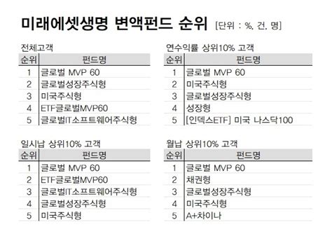 변액보험 펀드는 Mvp60”미래에셋생명 고객 몰렸다