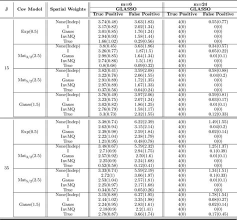table 2 1 from high dimensional variable selection for spatial