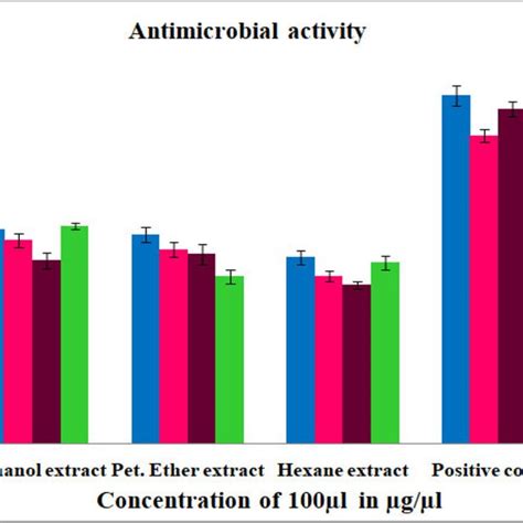 Graphical Representation Of Antimicrobial Activity Of Different Solvent