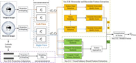 Figure 1 From Projection Invariant Feature And Visual Saliency Based Stereoscopic