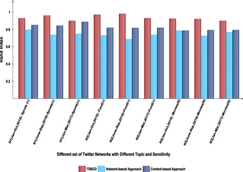 Comparative Analysis Rand Index For Proposed Tascbcd With Other Methods Download Scientific
